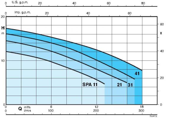 Uima-Allaspumput Calpeda SPA | PumppuTEK